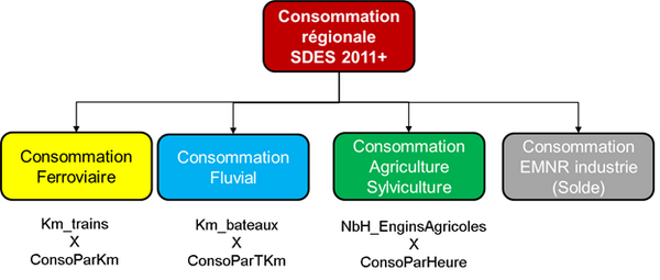 Schéma général d’évaluation des consommations régionales sectorisées de ...