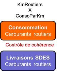 Schéma général d’évaluation des consommations régionales sectorisées de ...